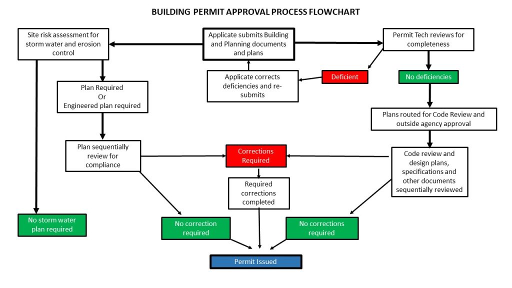 Streamlining the Building and Occupancy Permitting Process ...