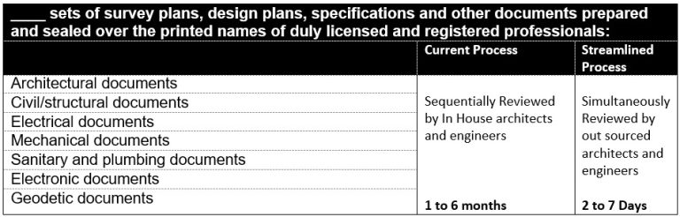 Streamlining the Building and Occupancy Permitting Process ...
