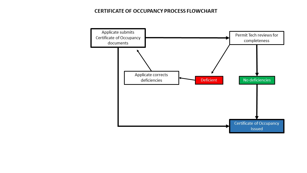 Streamlining the Building and Occupancy Permitting Process ...